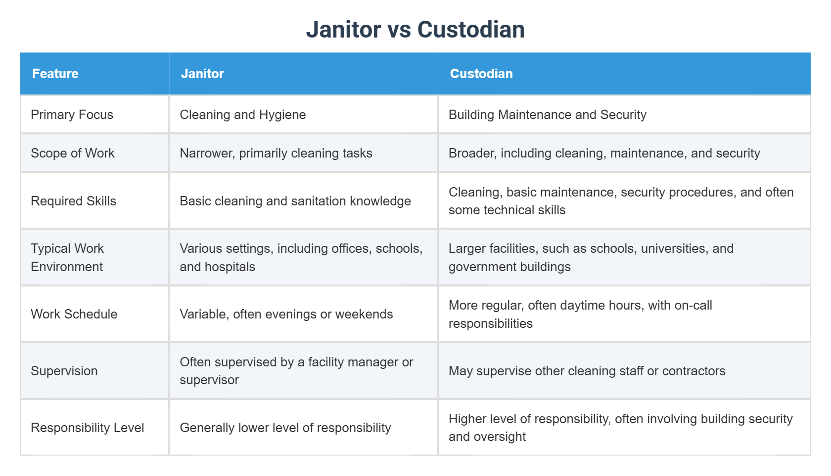 Janitor vs Custodian
