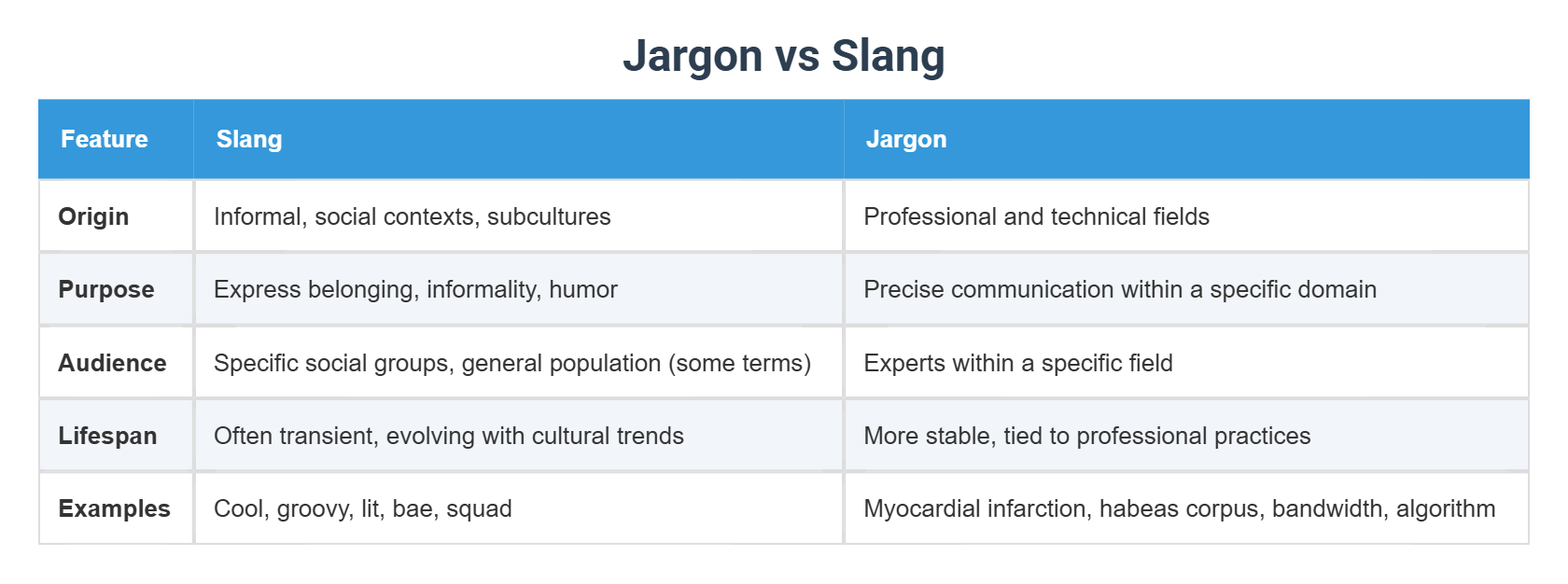 Jargon vs Slang