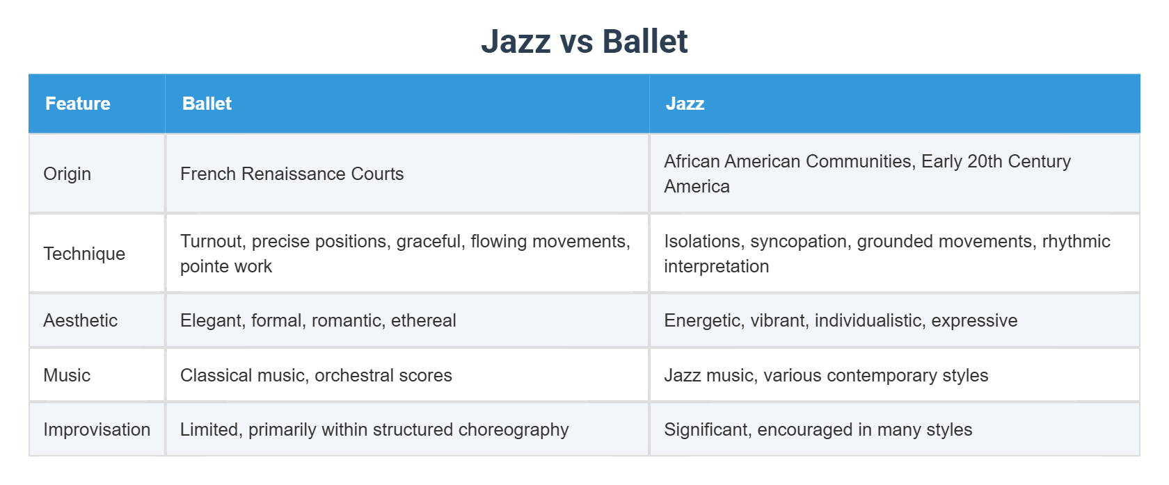 Jazz vs Ballet