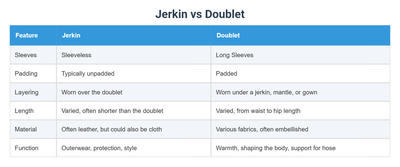Jerkin vs Doublet