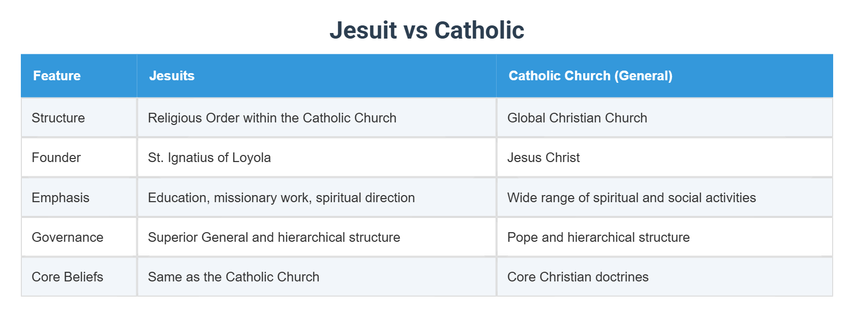Jesuit vs Catholic