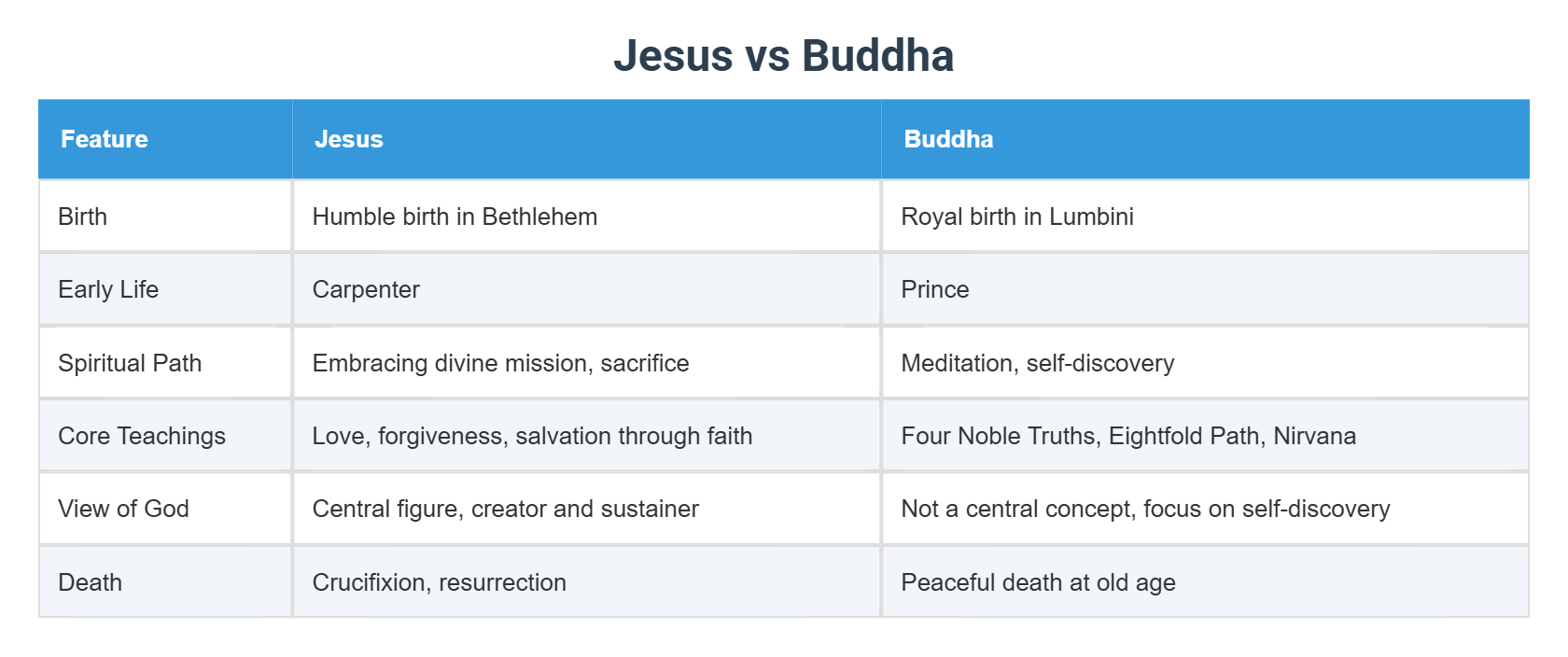 Jesus vs Buddha