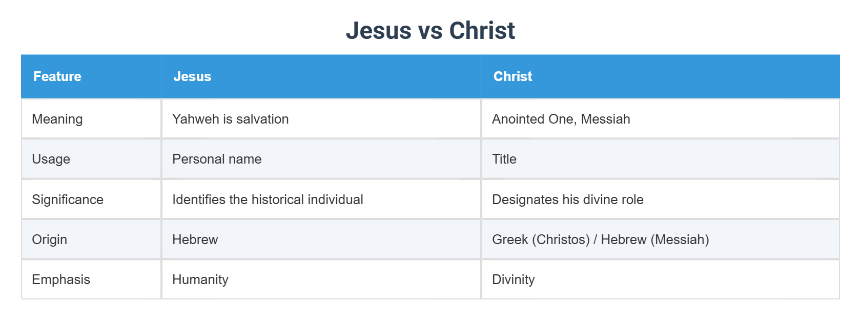 Jesus vs Christ