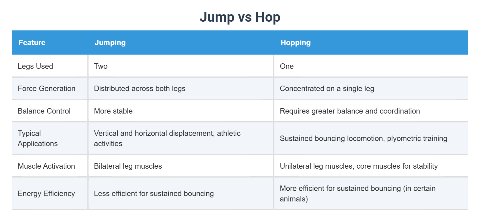 Jump vs Hop