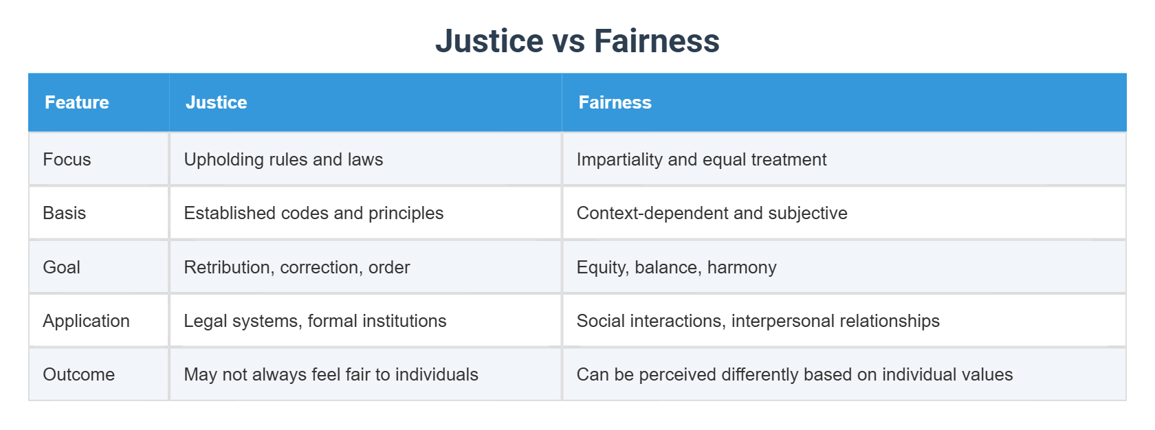 Justice vs Fairness