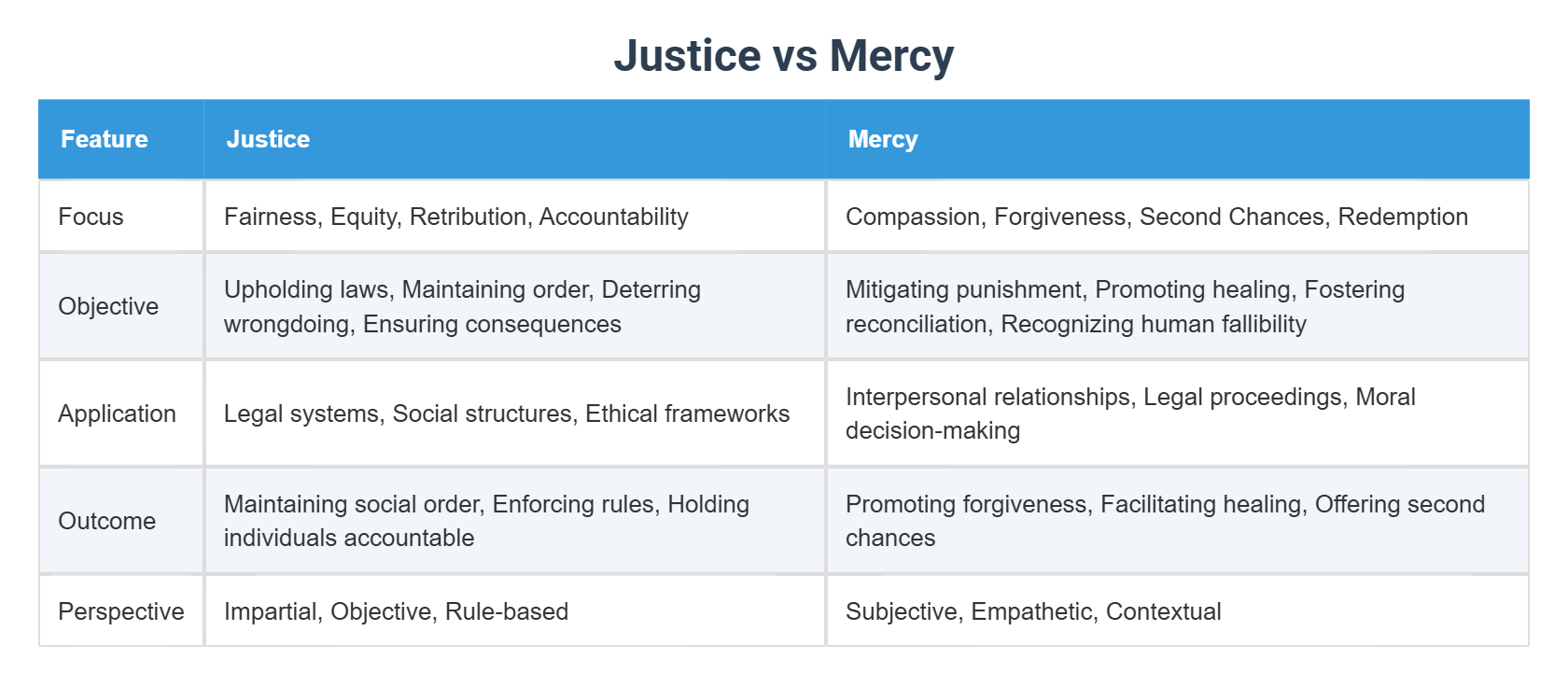 Justice vs Mercy