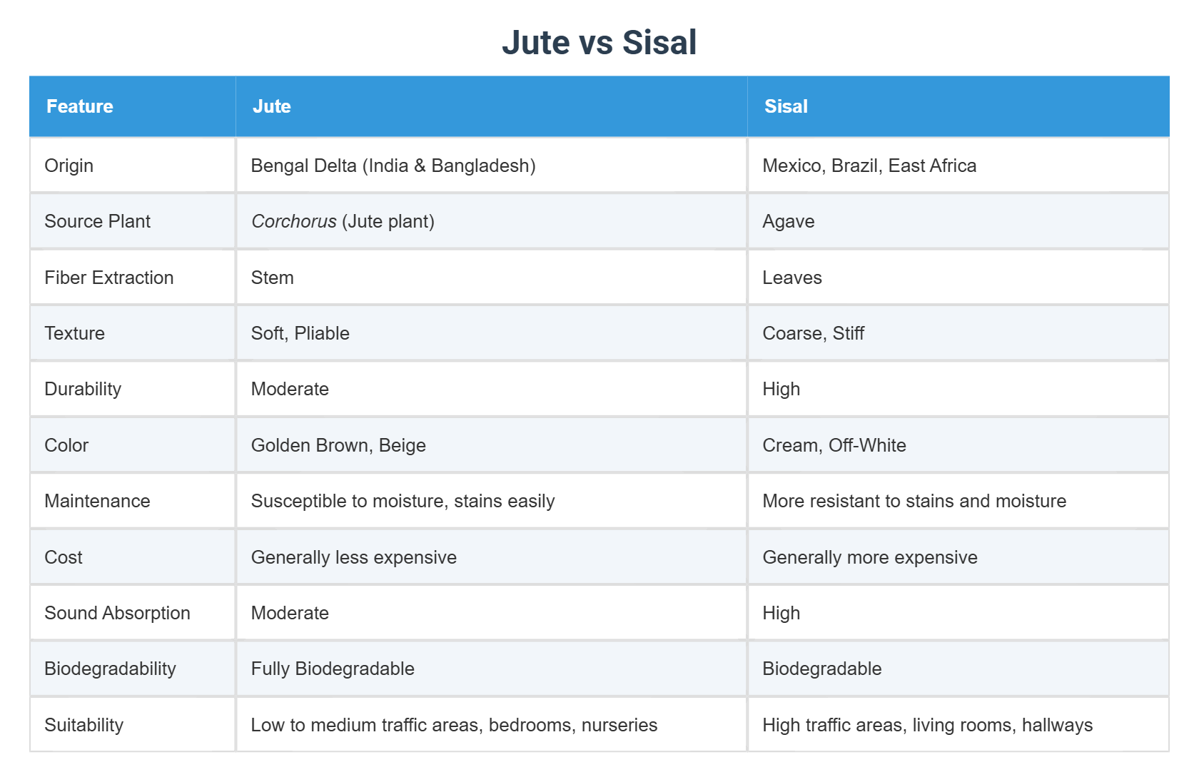Jute vs Sisal