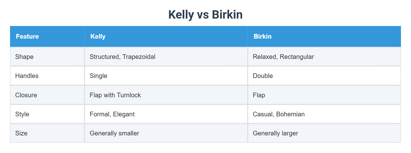 Kelly vs Birkin