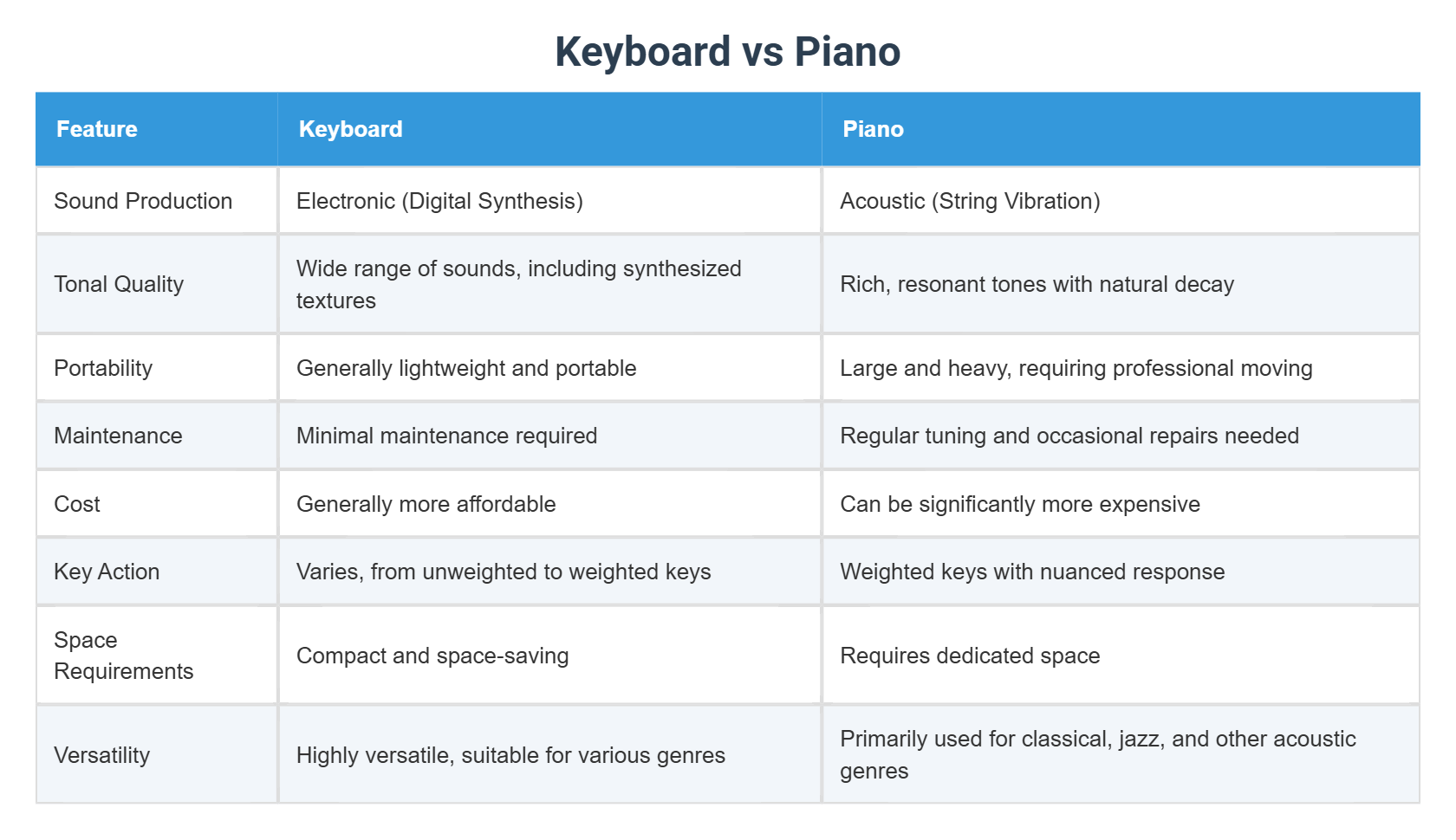 Keyboard vs Piano