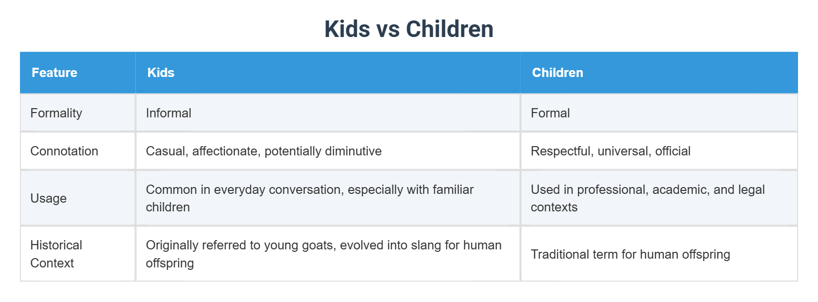 Kids vs Children