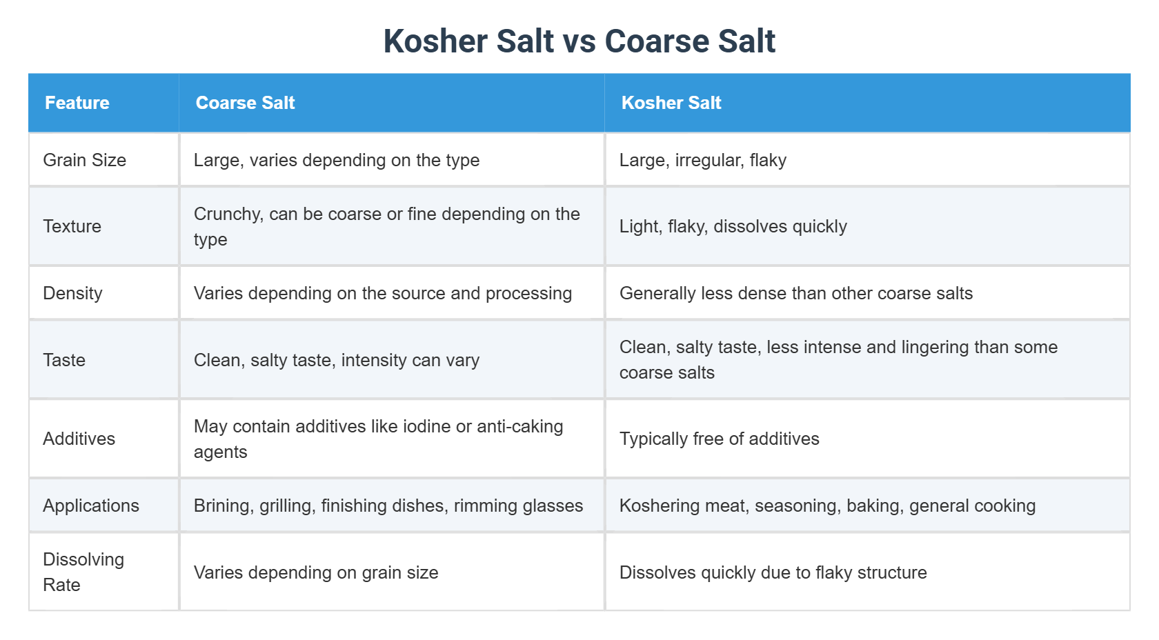 Kosher Salt vs Coarse Salt