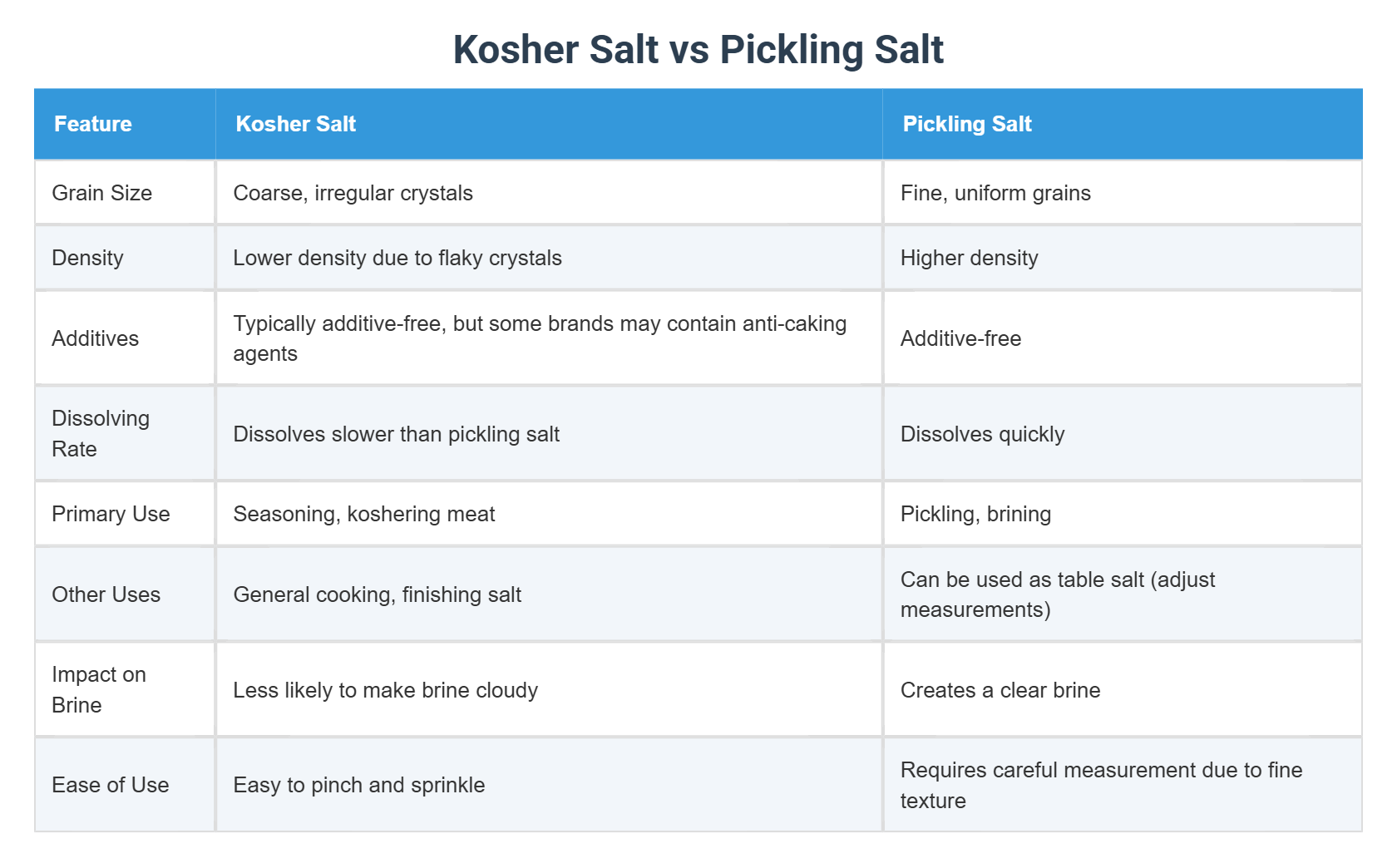 Kosher Salt vs Pickling Salt