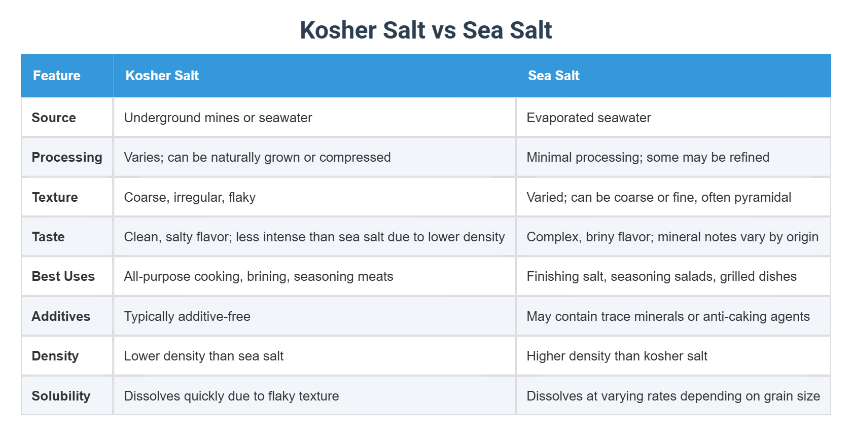Kosher Salt vs Sea Salt