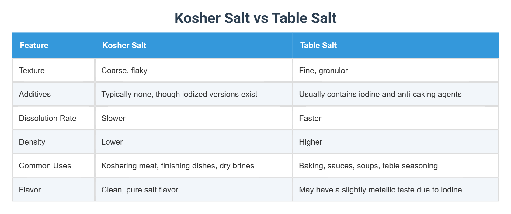 Kosher Salt vs Table Salt