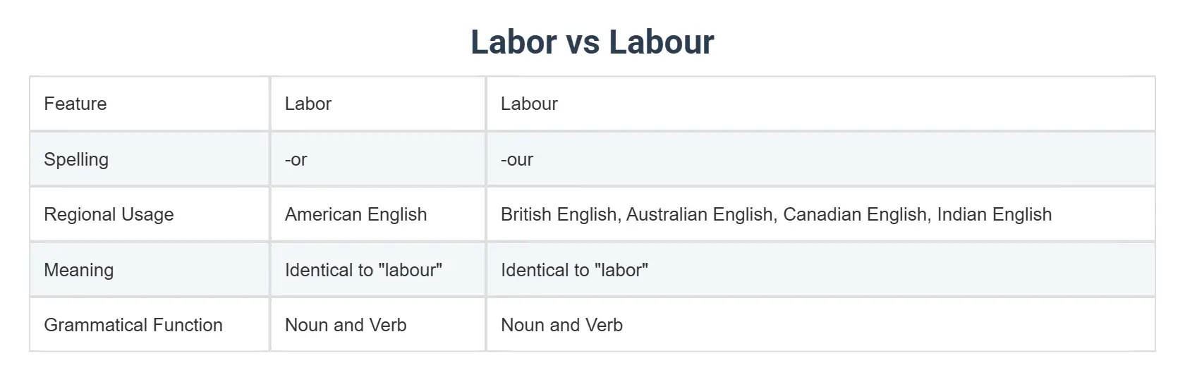 Labor vs Labour