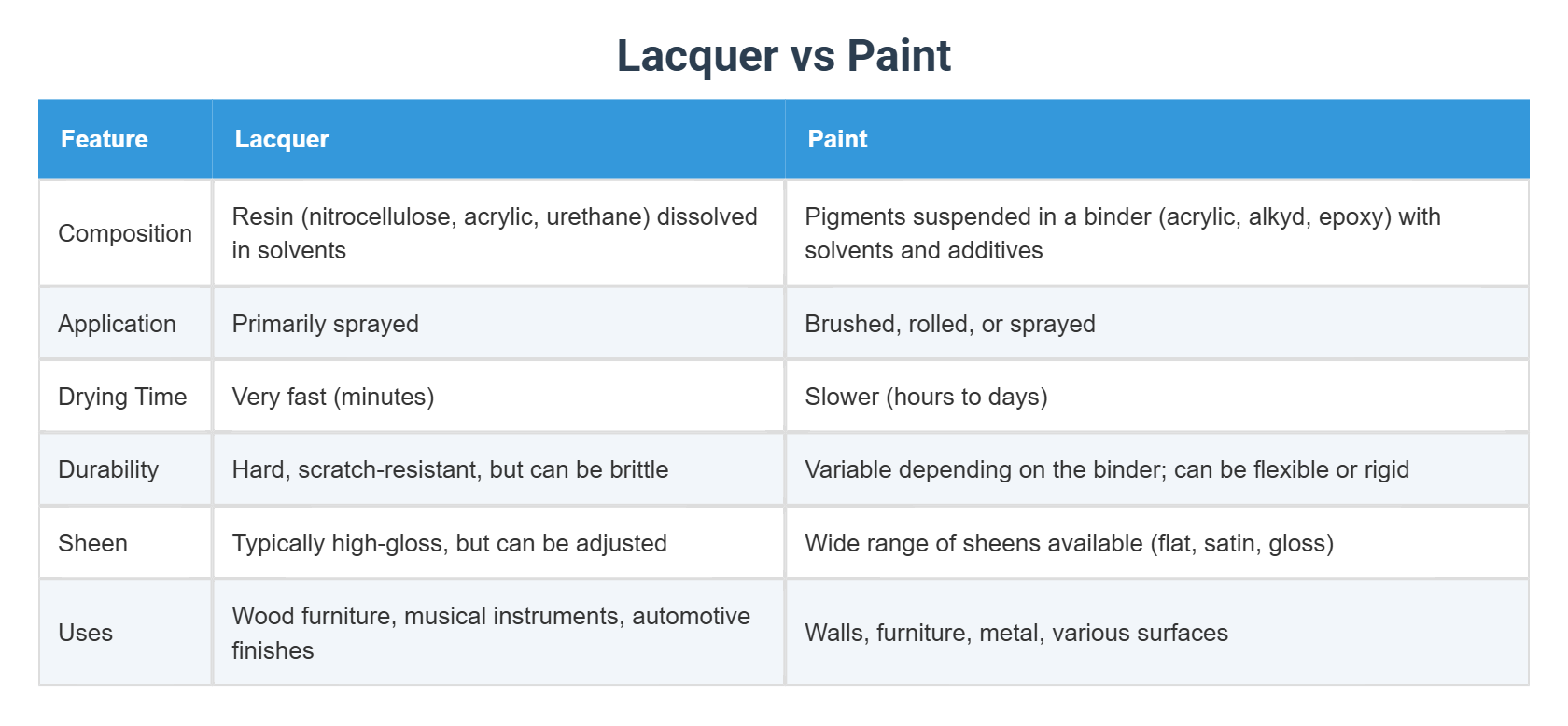 Lacquer vs Paint