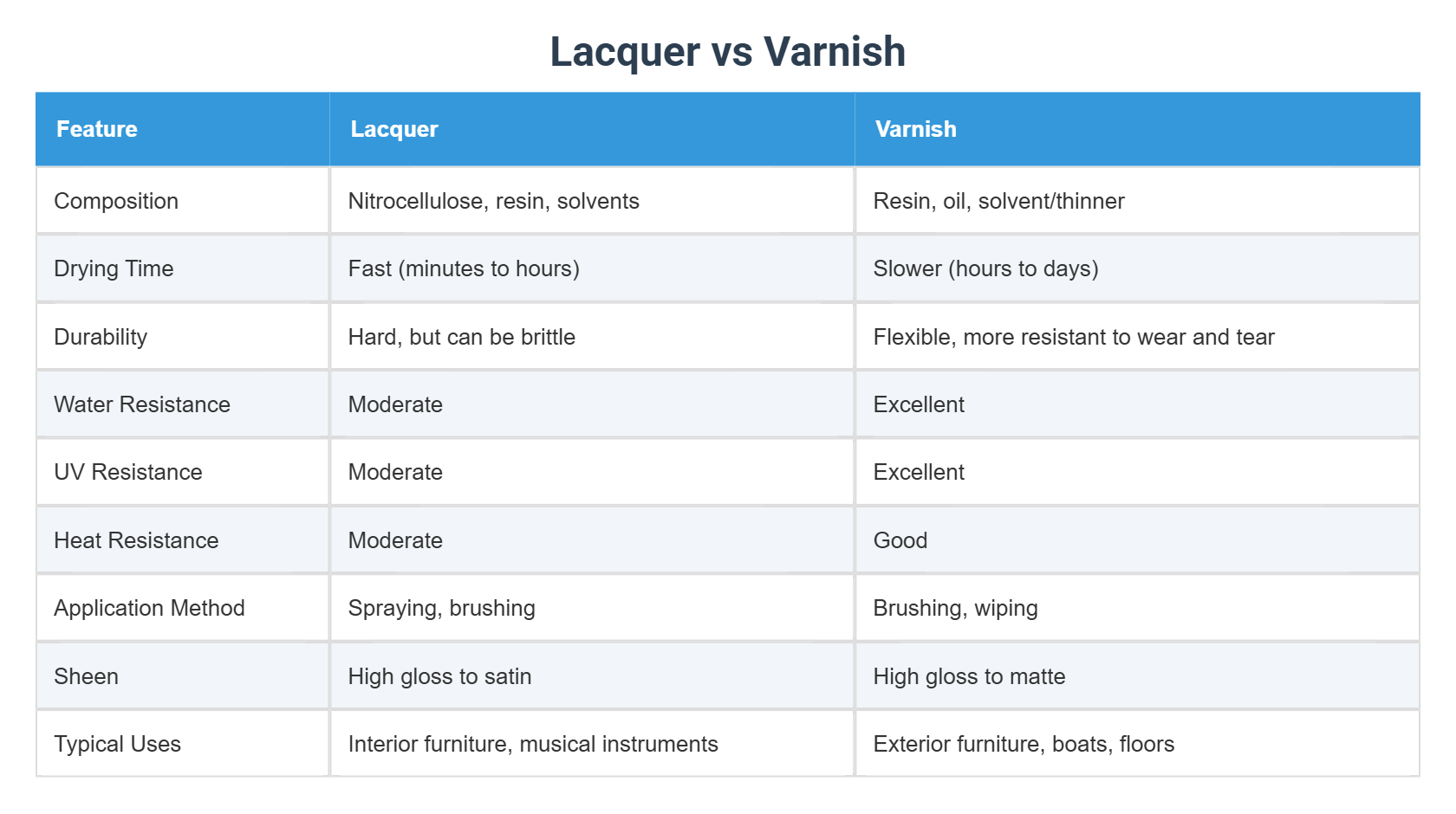 Lacquer vs Varnish