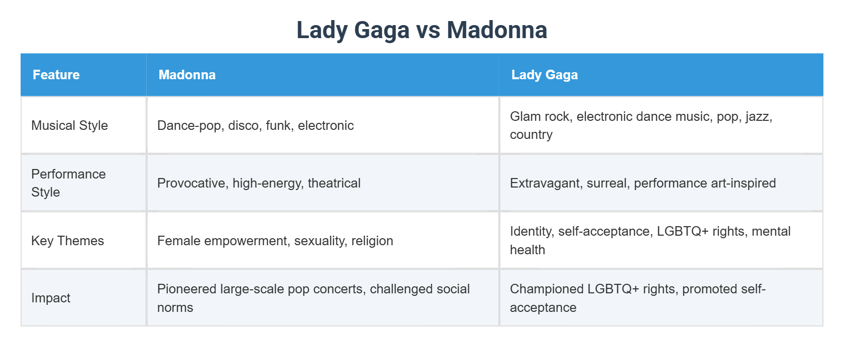 Lady Gaga vs Madonna