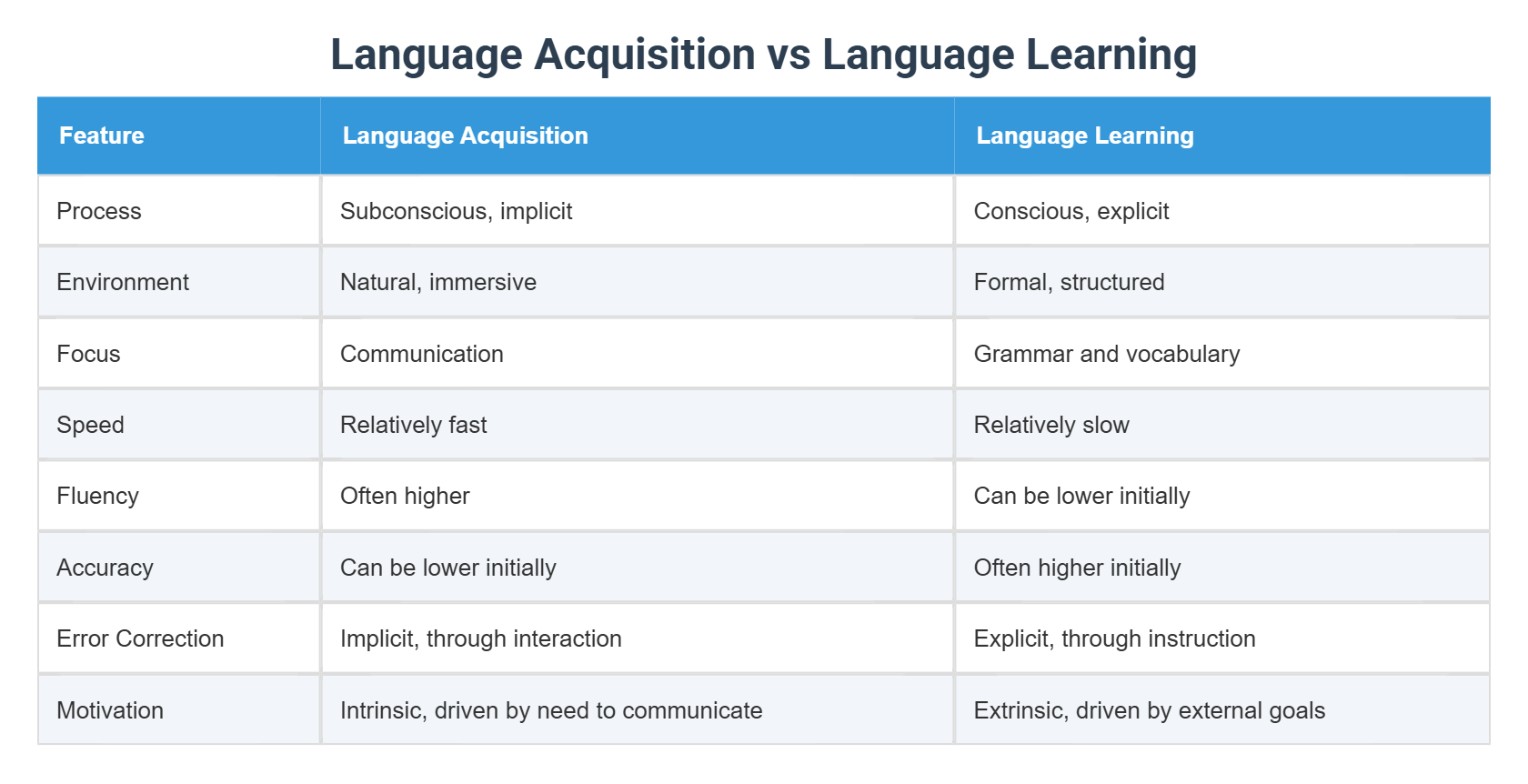 Language Acquisition vs Language Learning