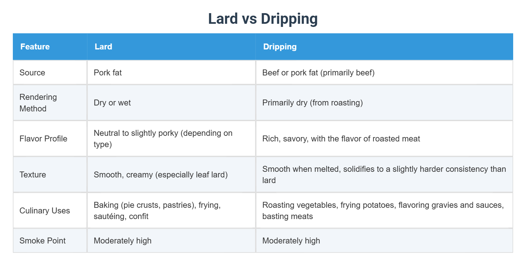 Lard vs Dripping