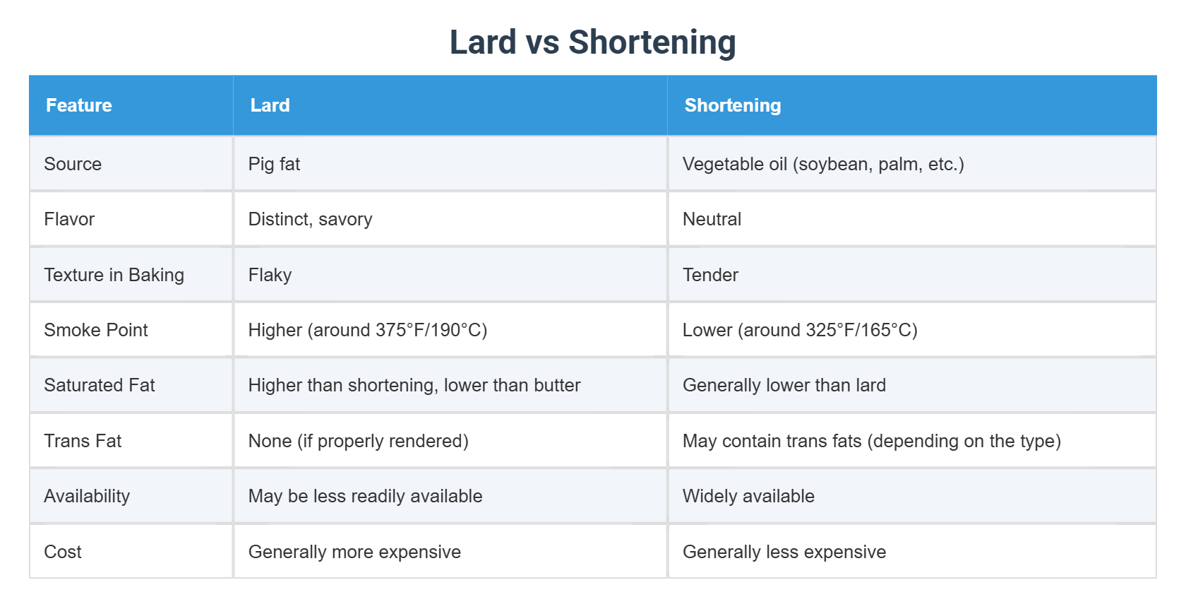Lard vs Shortening