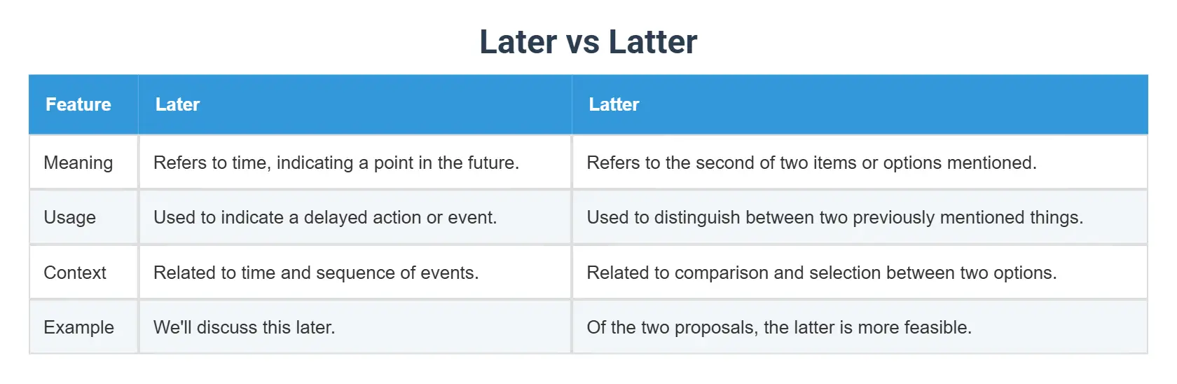 Later vs Latter
