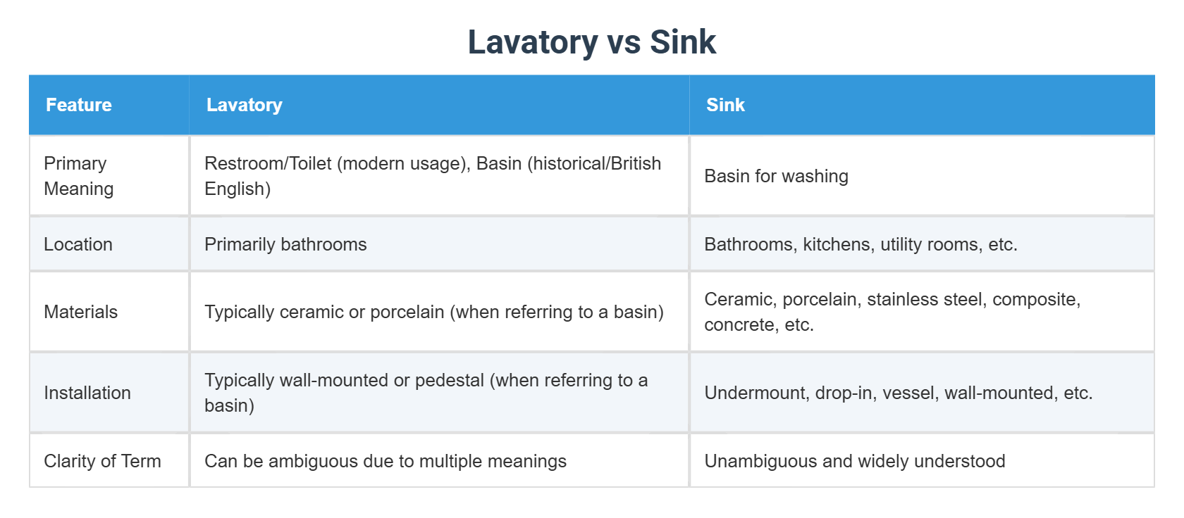 Lavatory vs Sink