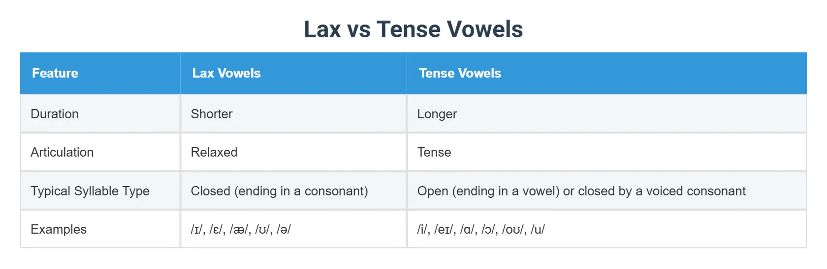 Lax vs Tense Vowels