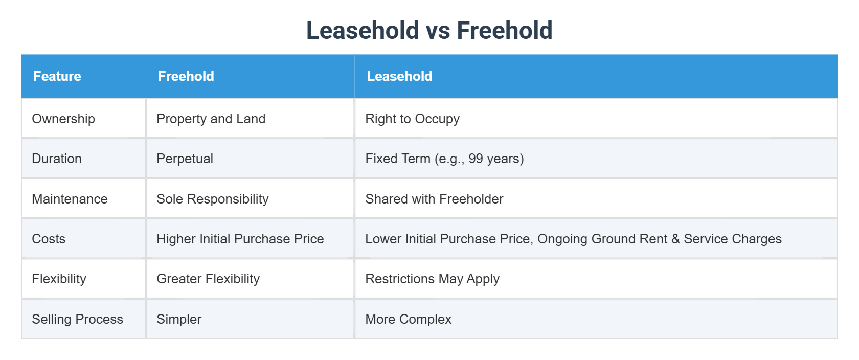Leasehold vs Freehold