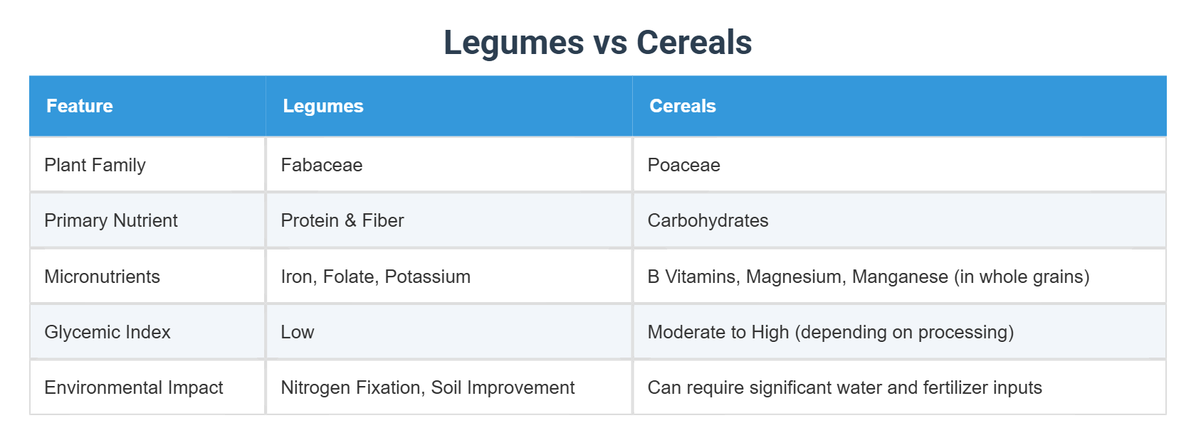 Legumes vs Cereals