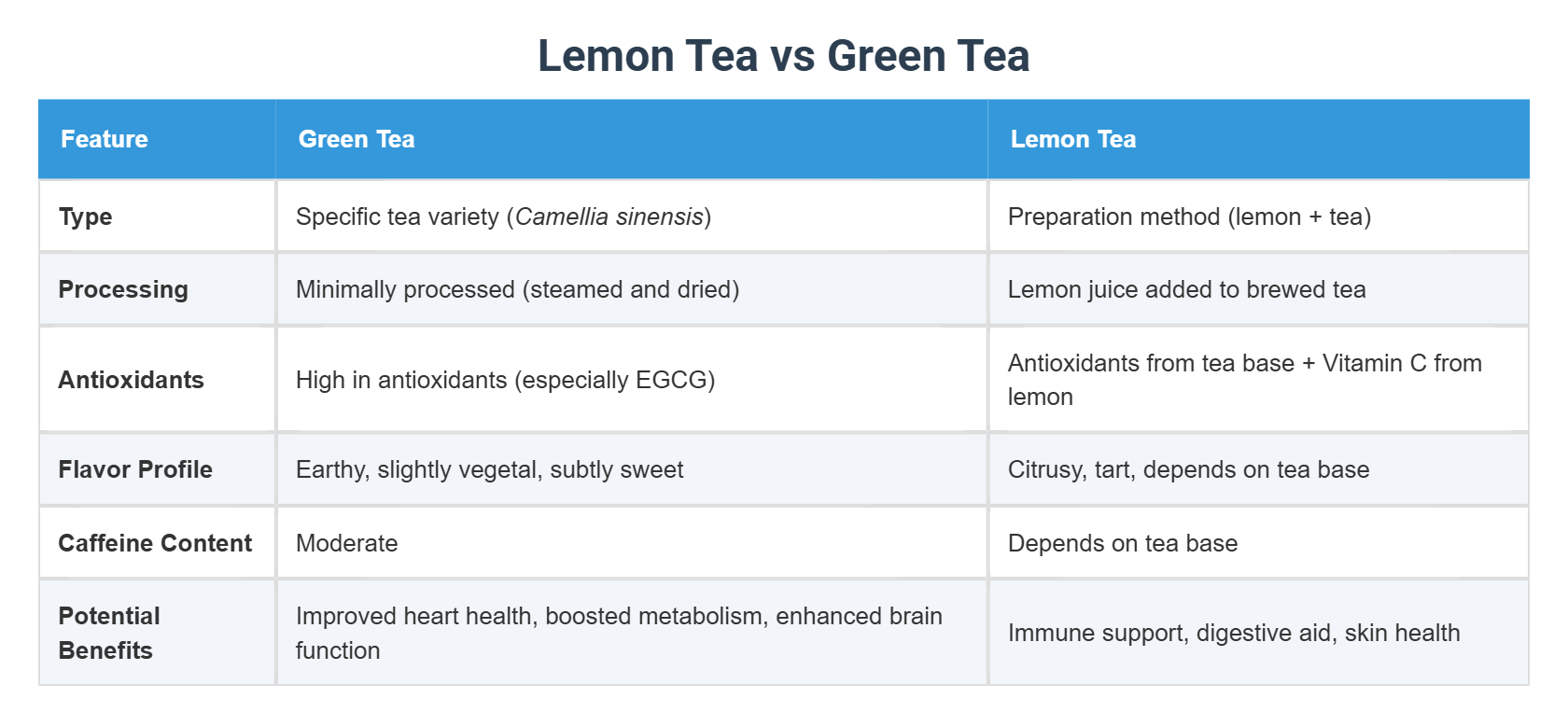 Lemon Tea vs Green Tea