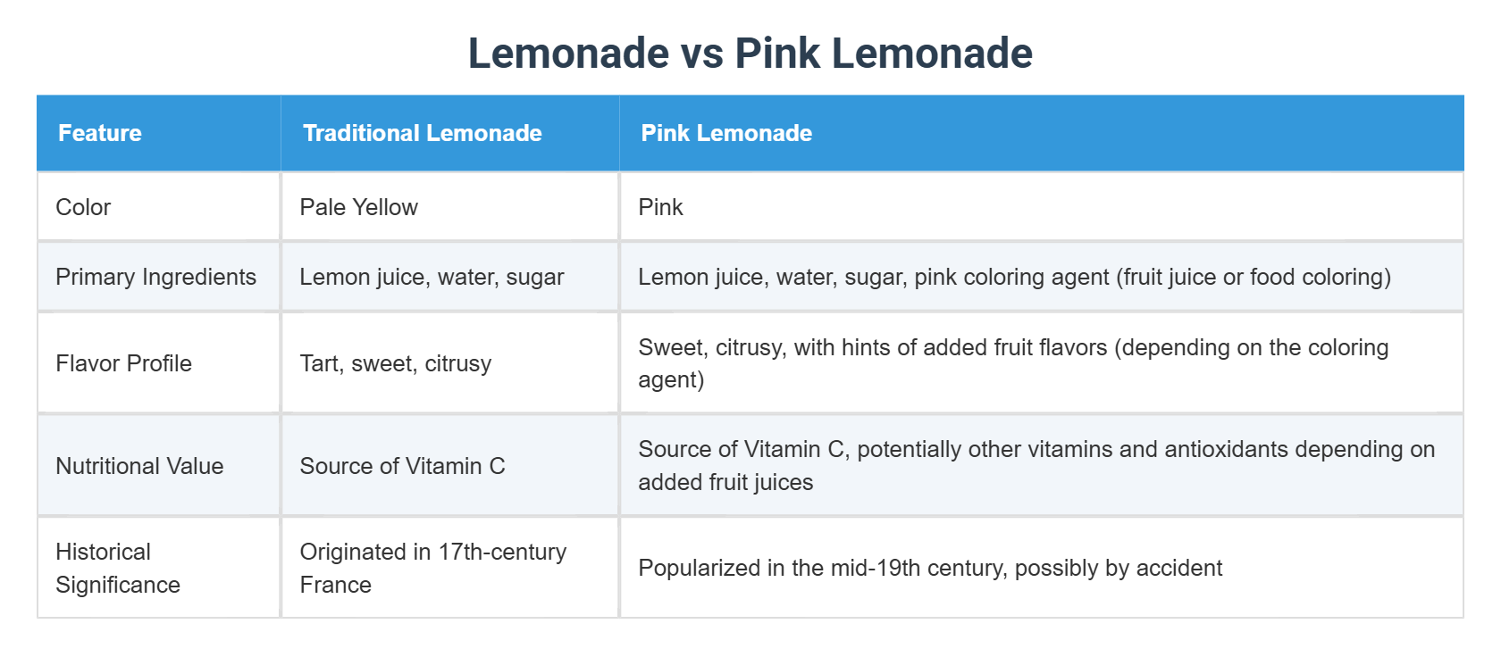 Lemonade vs Pink Lemonade