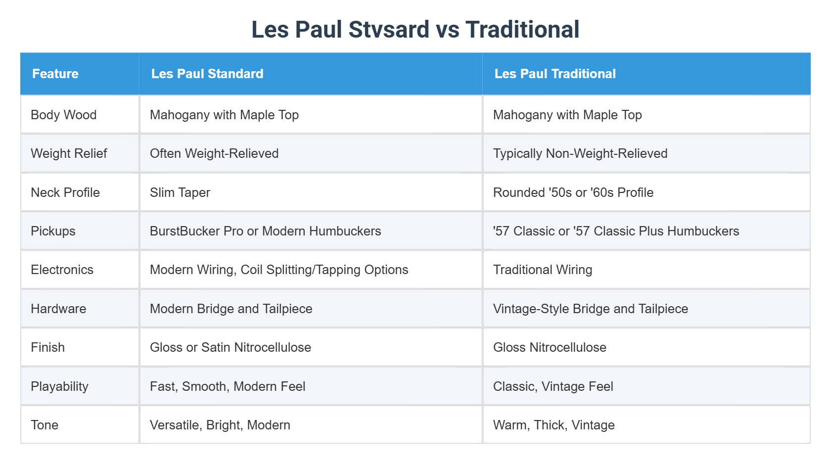 Les Paul Stvsard vs Traditional