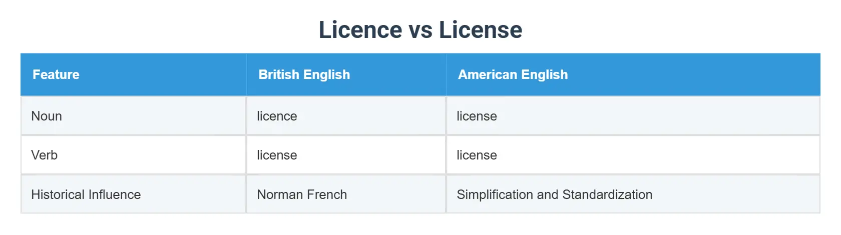 Licence vs License