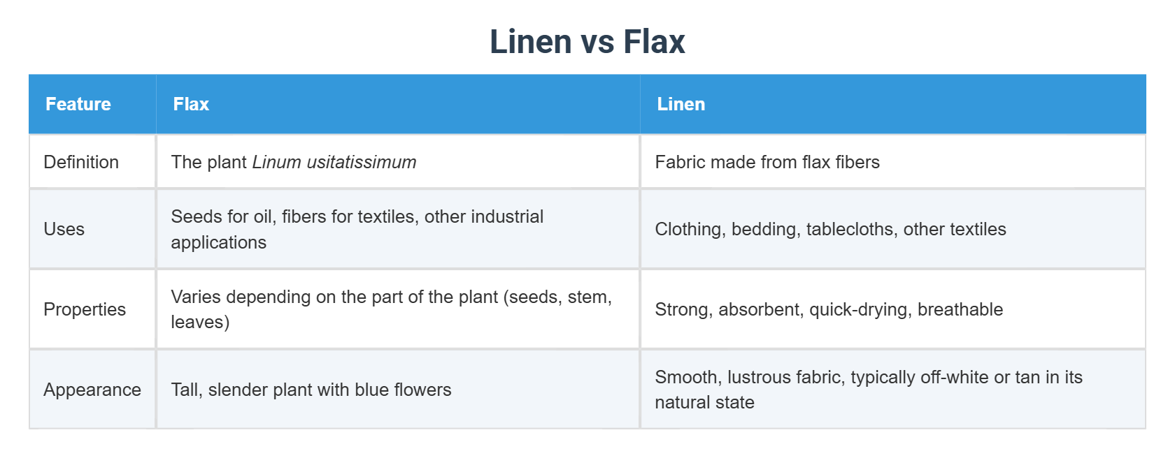 Linen vs Flax