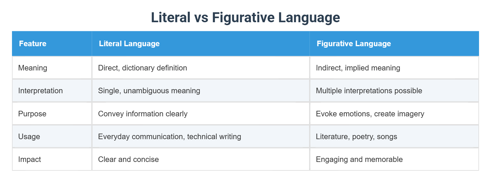 Literal vs Figurative Language