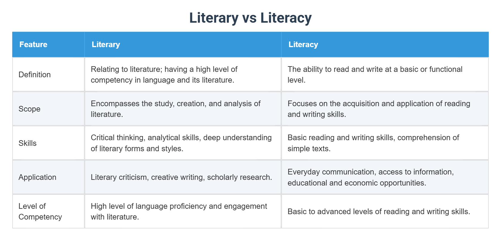 Literary vs Literacy