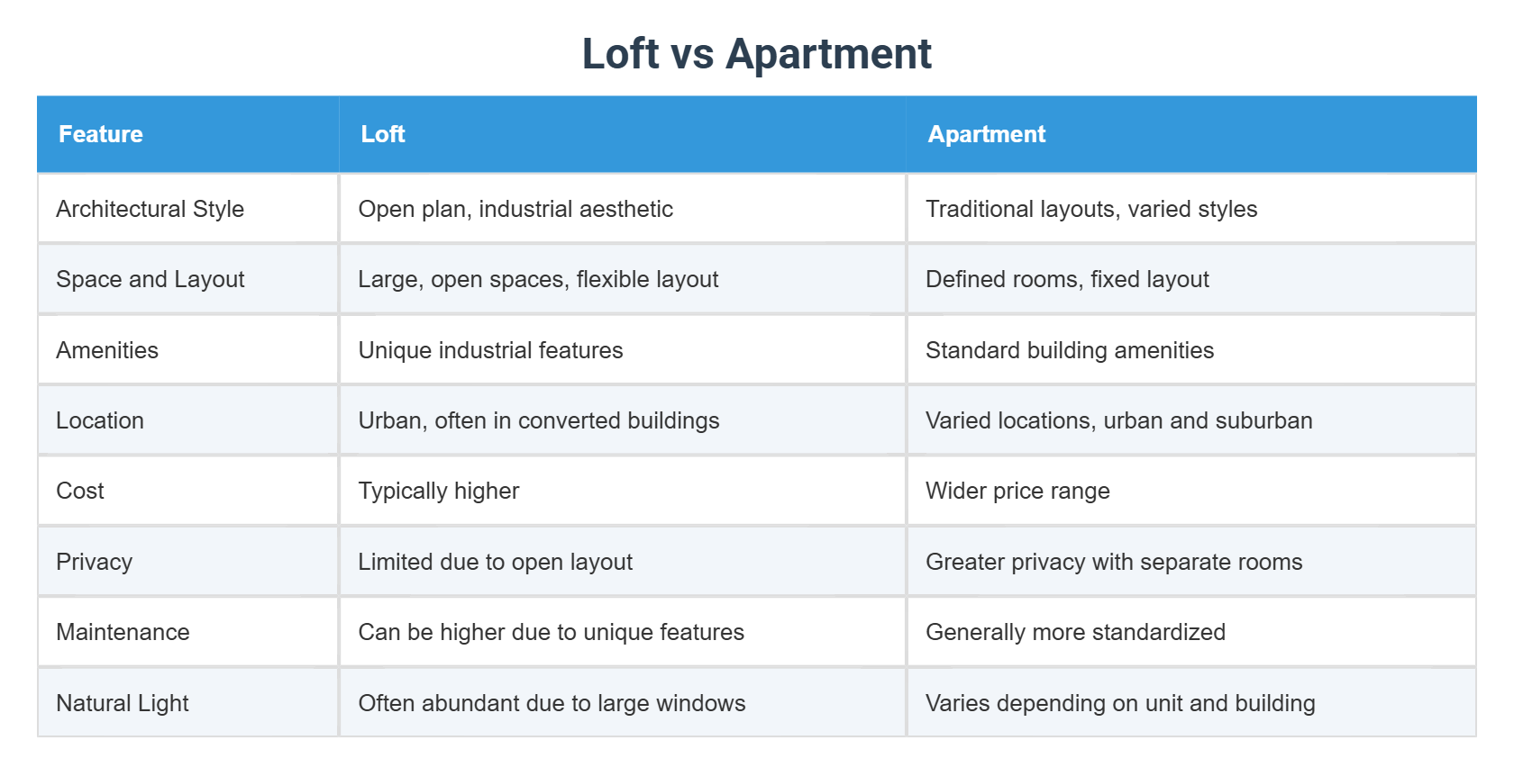Unit vs Apartment