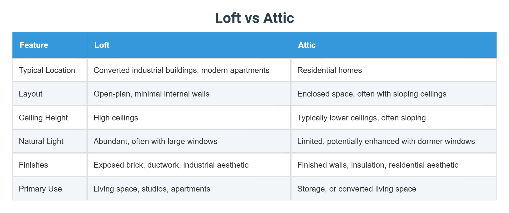 Loft vs Attic