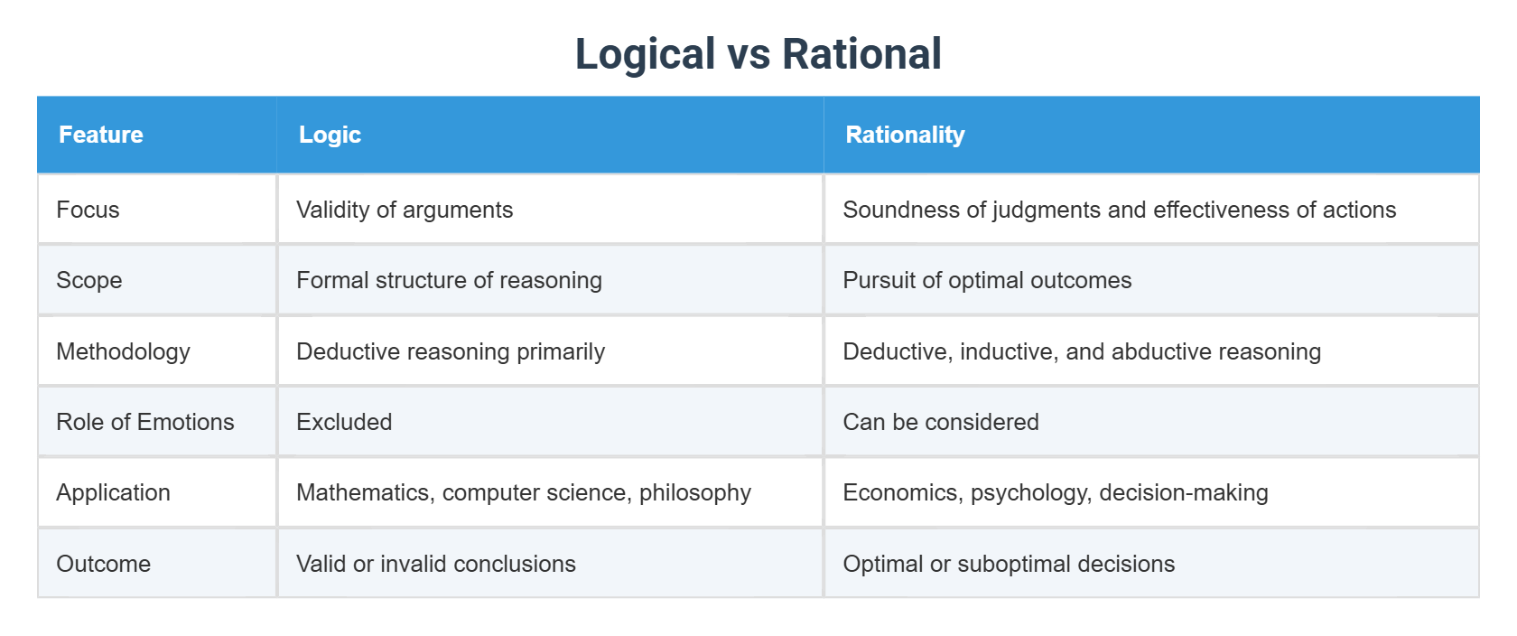 Logical vs Rational