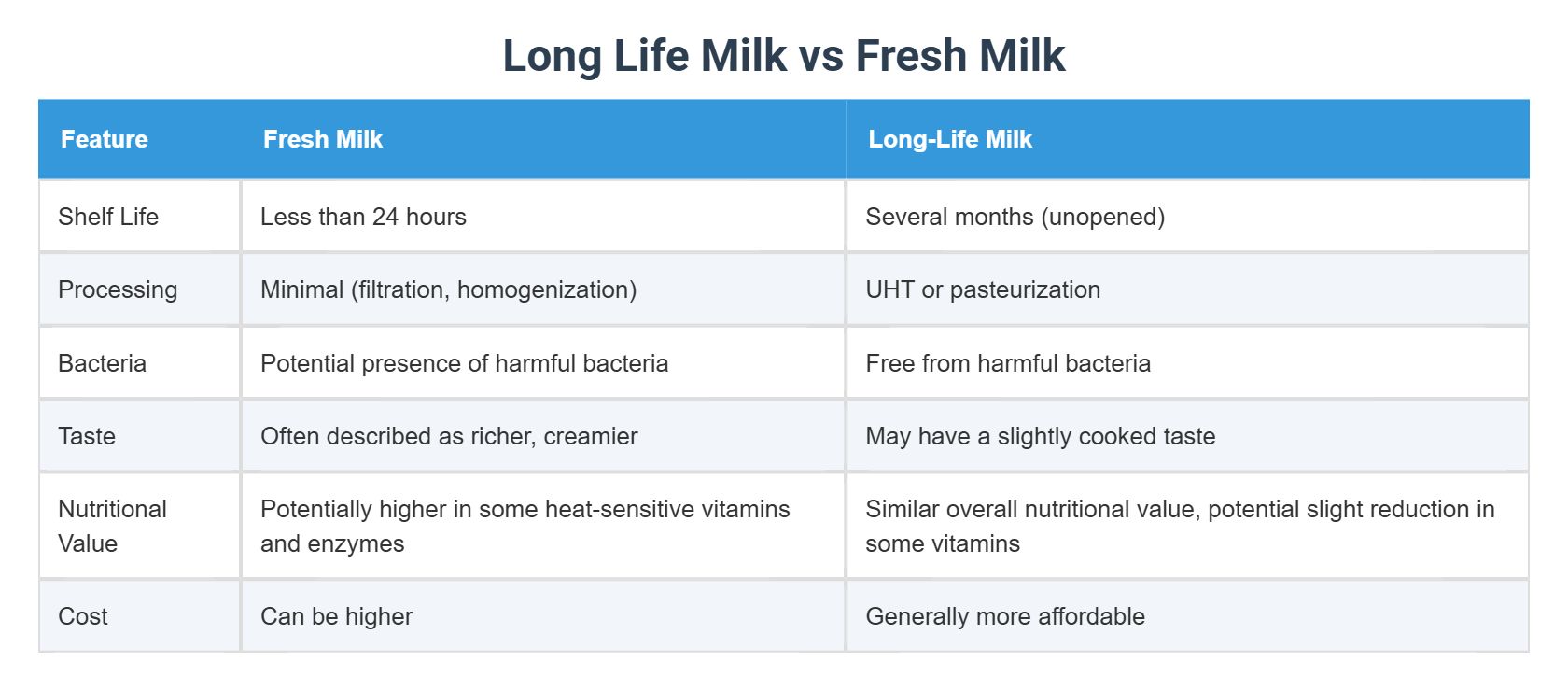 Long Life Milk vs Fresh Milk