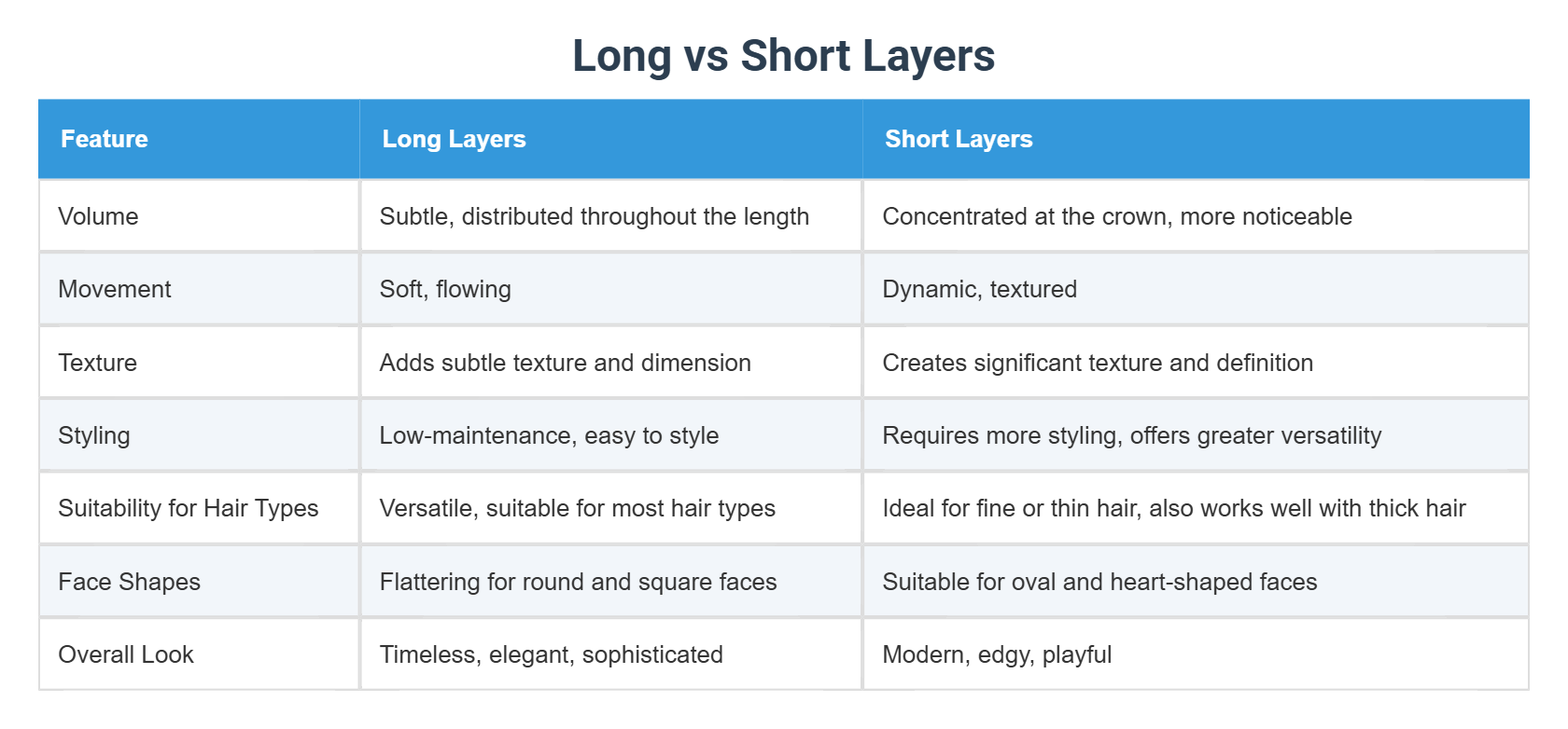 Long vs Short Layers