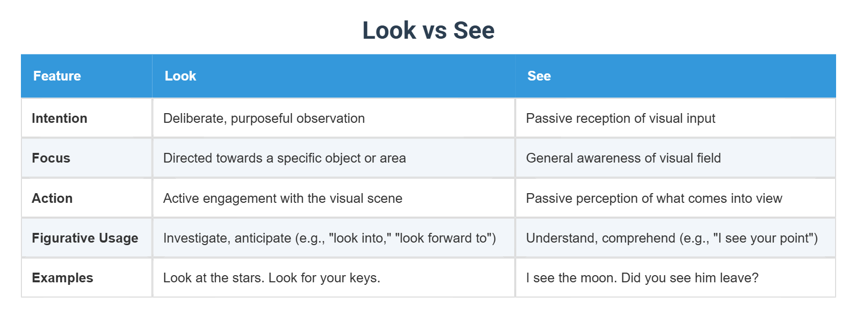 Look vs See