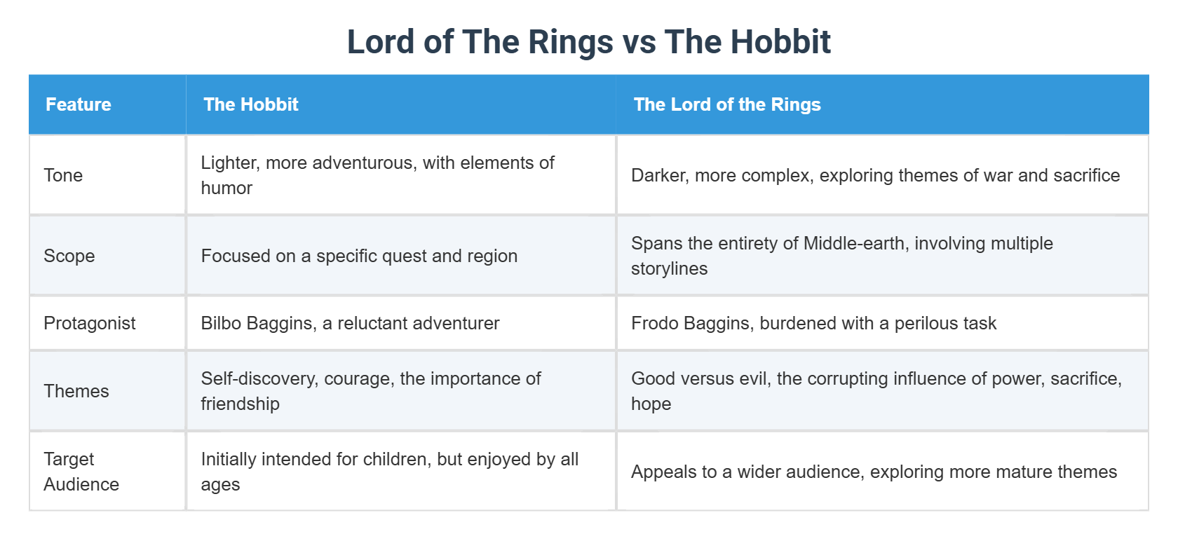 Lord of The Rings vs The Hobbit