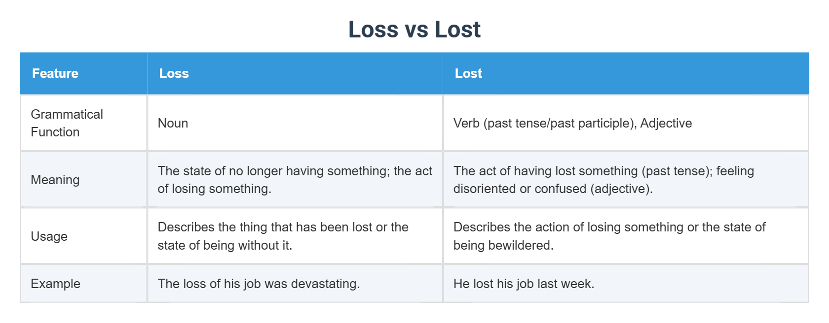 Loss vs Lost