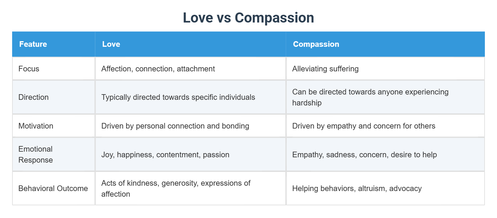 Love vs Compassion
