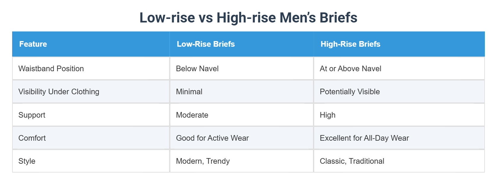 Low-rise vs High-rise Men’s Briefs