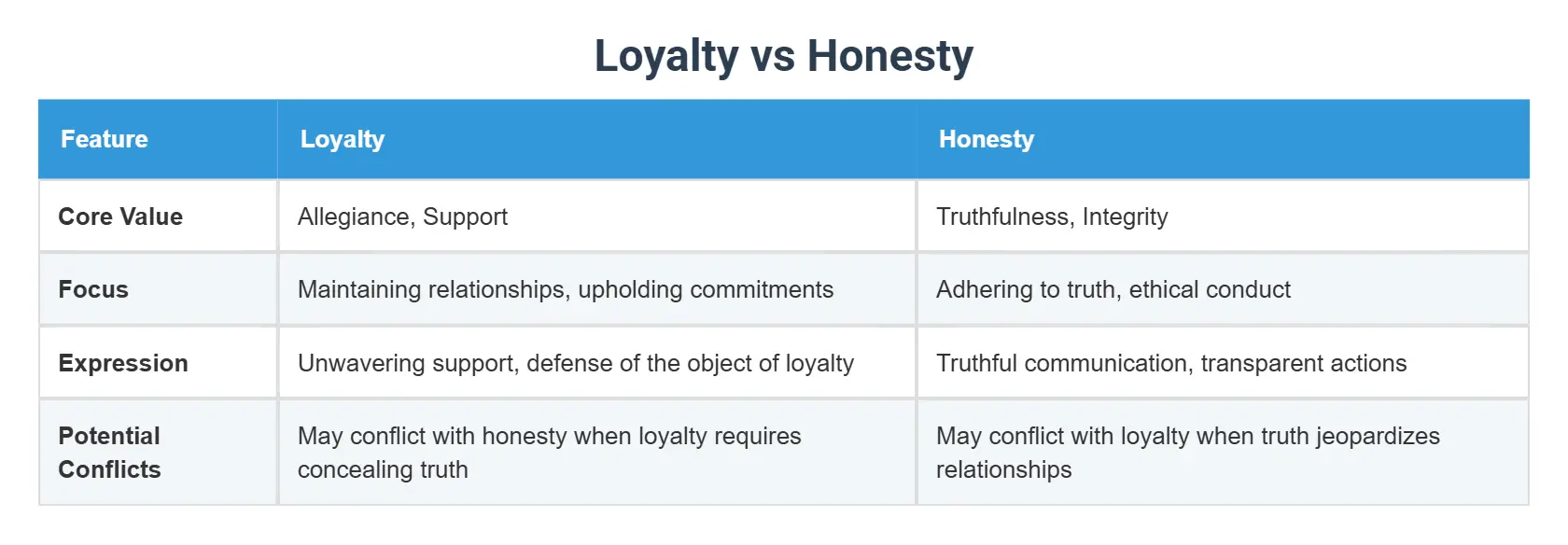 Loyalty vs Honesty