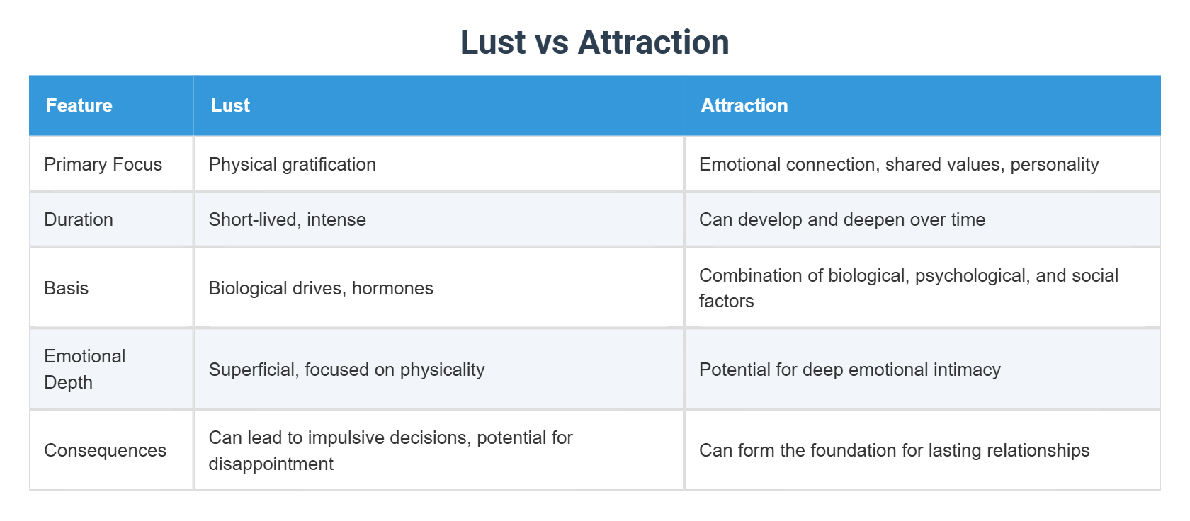 Lust Vs Attraction