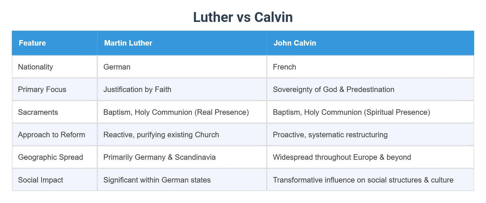 Luther vs Calvin